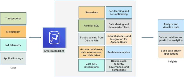 Unlocking Cloud Insights: A Comprehensive Guide to AWS Data Analytics