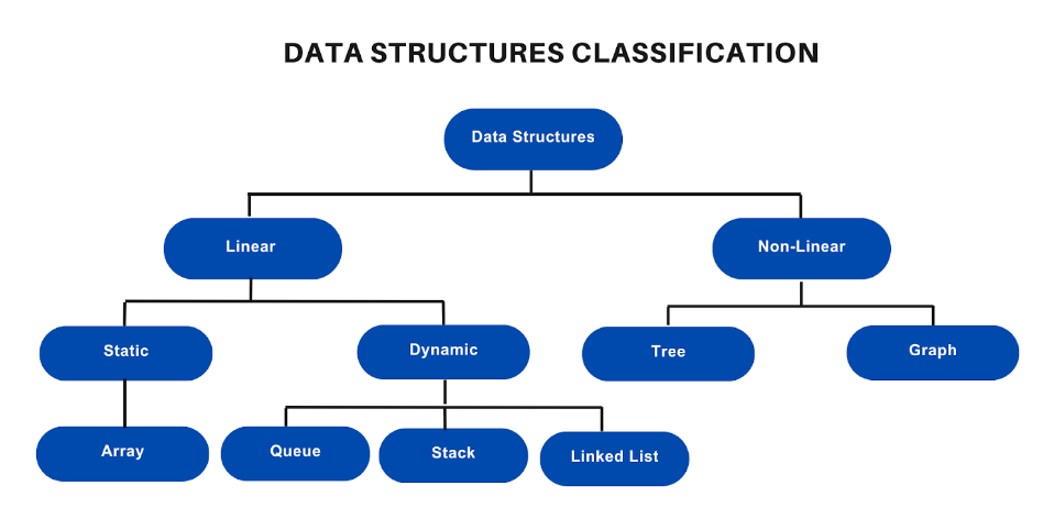 A Complete Roadmap To Learn Data Structures And Algorithms Dsa Edureka