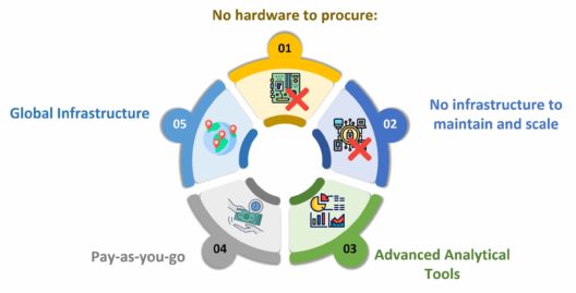 Unlocking Cloud Insights: A Comprehensive Guide to AWS Data Analytics