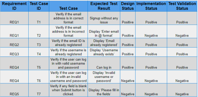 Requirement Traceability Matrix: Everything You Need to Know About RTM