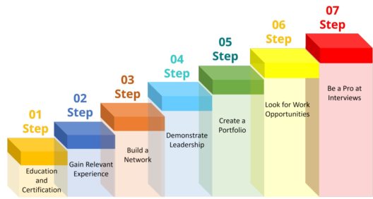 Project Manager Roadmap: Guide to Project Management Career Path