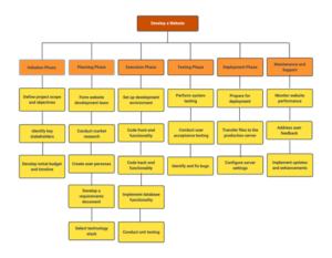 What is Work Breakdown Structure (WBS) In Project Management?
