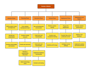 What is Work Breakdown Structure (WBS) In Project Management?