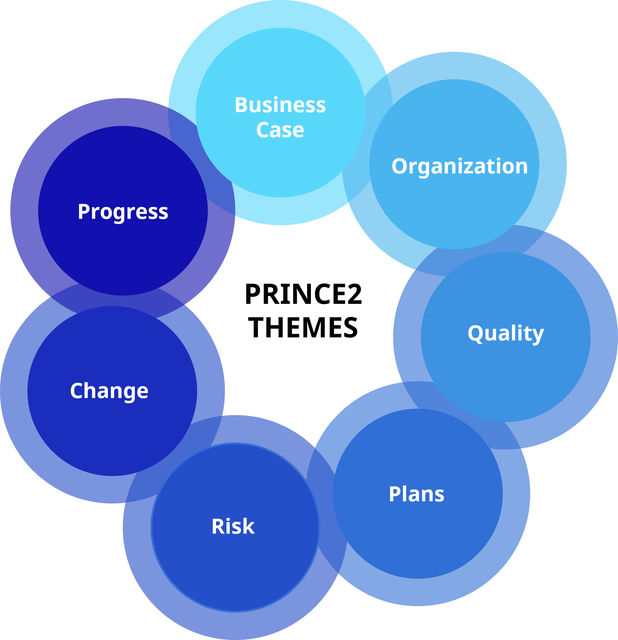 What is PRINCE2 Project Management and What are It's Benefits?