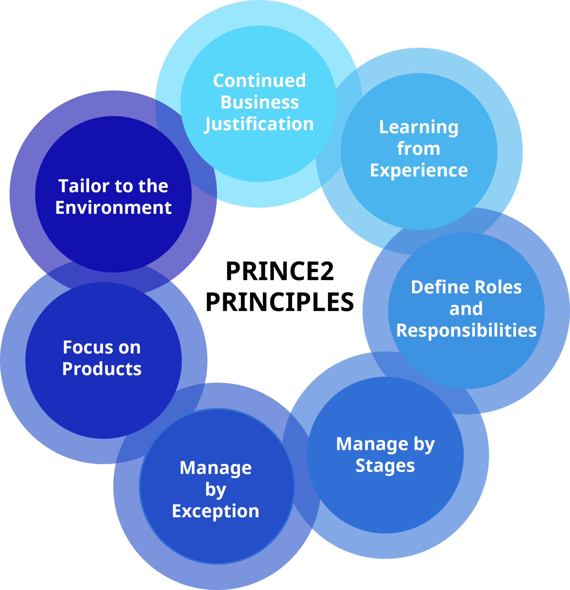 What is PRINCE2 Project Management and What are It's Benefits?