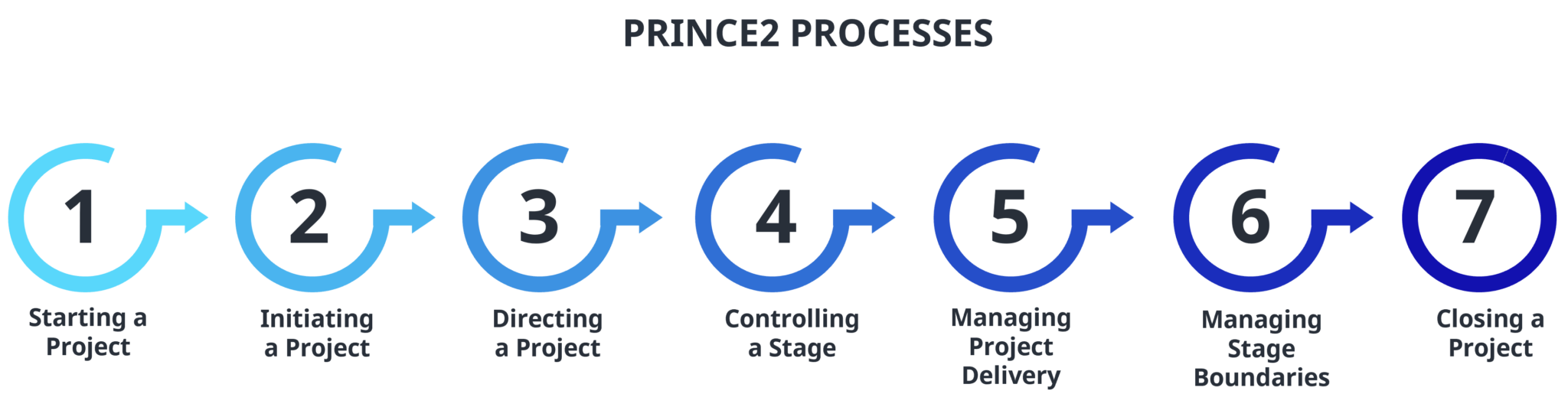 What is PRINCE2 Project Management and What are It's Benefits?