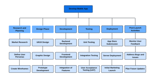 What is Work Breakdown Structure (WBS) In Project Management?