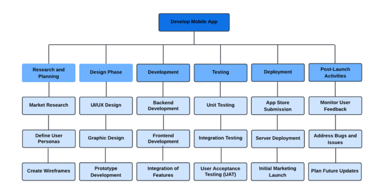 What is Work Breakdown Structure (WBS) In Project Management?