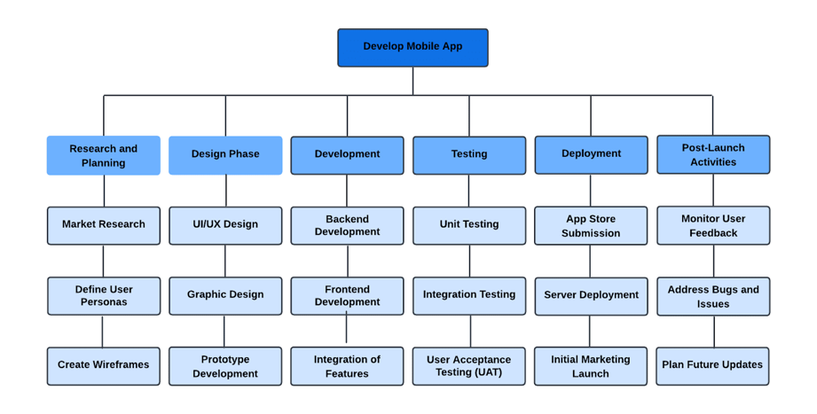 What is Work Breakdown Structure (WBS) In Project Management?