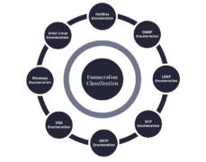 What is Enumeration In Ethical Hacking - Types, Best Practices