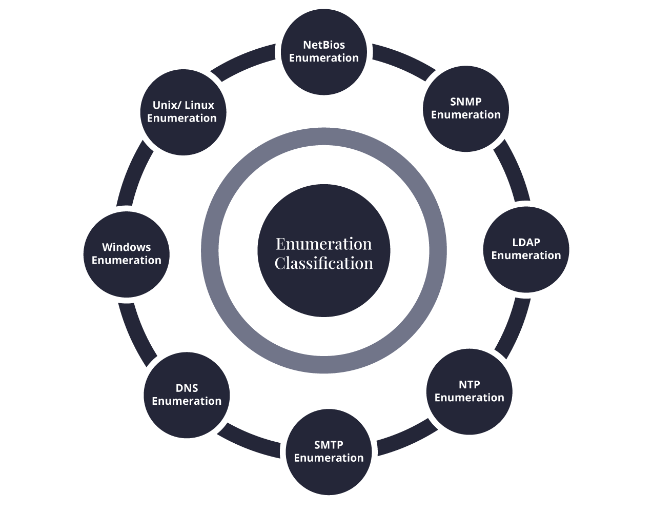 What is Enumeration In Ethical Hacking - Types, Best Practices
