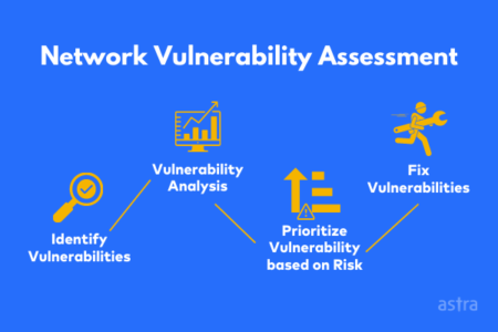 What is Vulnerability Assessment - Types, Tools & Best Practices