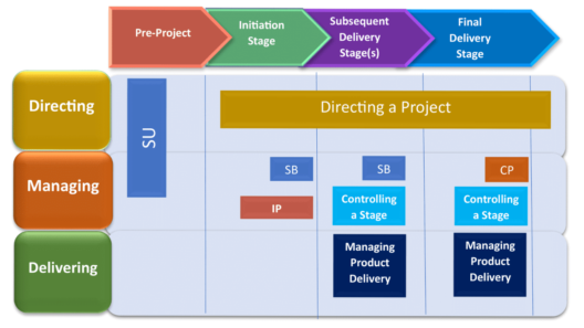 The 7 Processes of PRINCE2 Explained - All You Need to Know