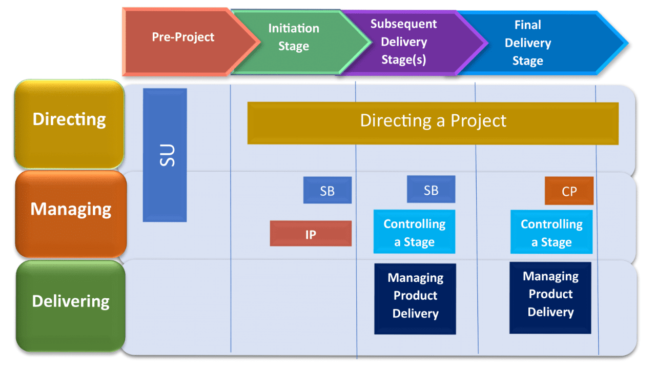 The 7 Processes of PRINCE2 Explained - All You Need to Know