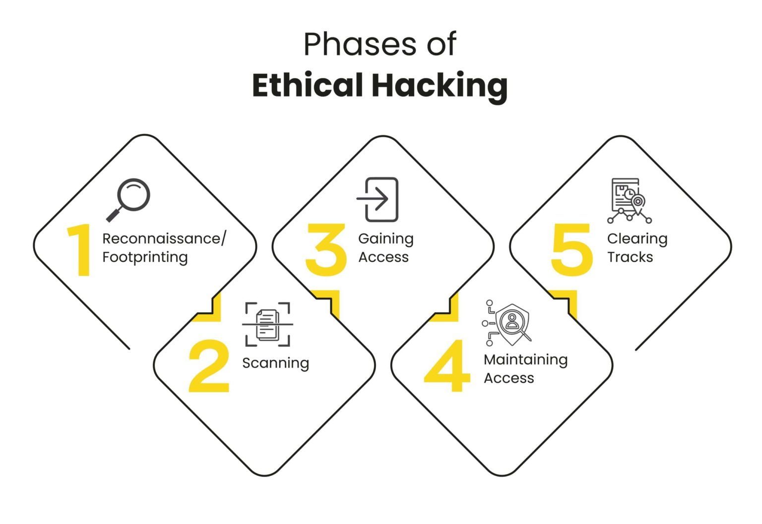 The 5 Phases of Ethical Hacking & Techniques - 2025 Guide