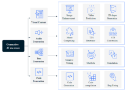 10 Practical Generative AI Examples to be More Productive in 2024