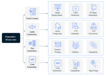 10 Practical Generative AI Examples to be More Productive in 2024