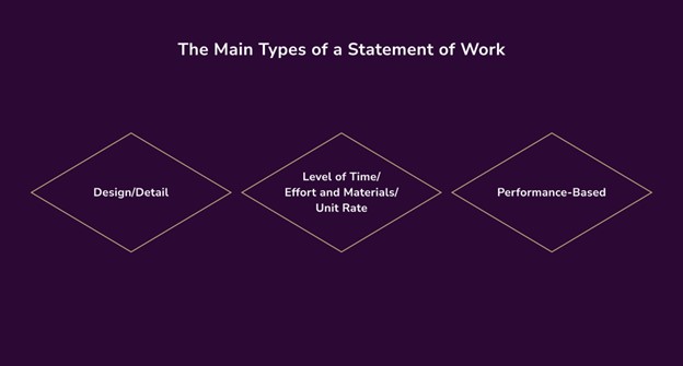 What is a Statement of Work (SOW) in Project Management?