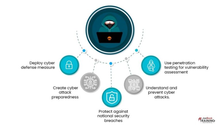 The 5 Phases of Ethical Hacking & Techniques - 2025 Guide