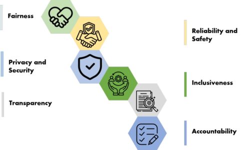 Benefits of Using Artificial Intelligence (AI) on Microsoft Azure