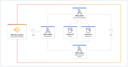 What is AWS Step Functions? How it Works & Key Features