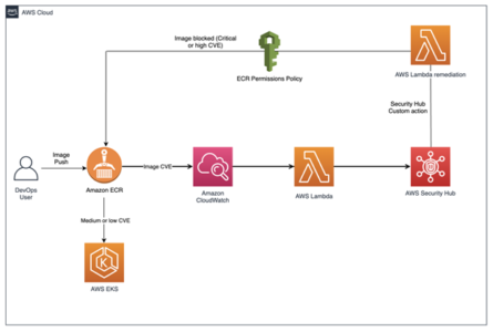 What is to Amazon Elastic Container Registry (AWS ECR)?