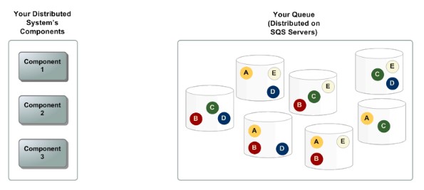 AWS SQS – Introduction to Amazon Simple Queue Service