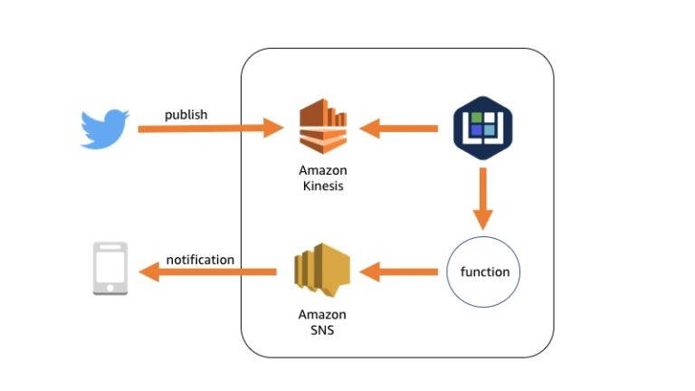 What is Amazon Kinesis Data Streams - Features & Use Cases