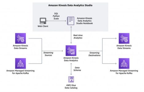 What is Amazon Kinesis Data Streams - Features & Use Cases
