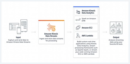 What is Amazon Kinesis Data Streams - Features & Use Cases