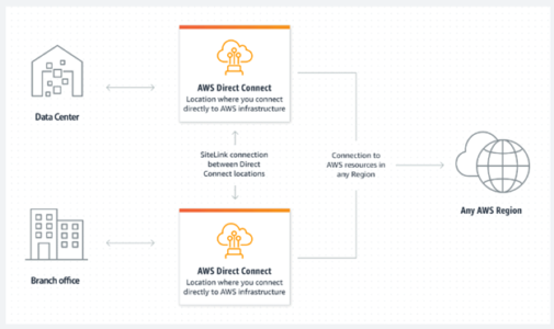What is AWS Direct Connect and How Does It Work?
