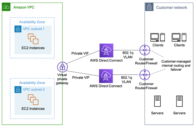 What is AWS Direct Connect and How Does It Work?