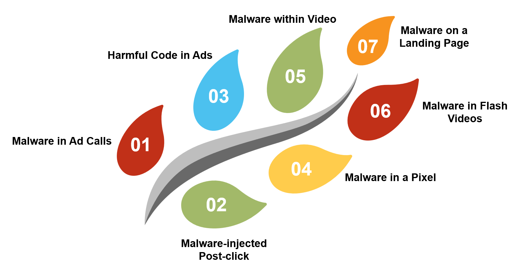 What is Malvertising? Understanding, Impacts, and Prevention Techniques