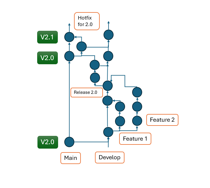 Understanding What is Git Flow and How to use Git Flow