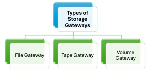 AWS Storage Gateway: Types, Key Features & Prices
