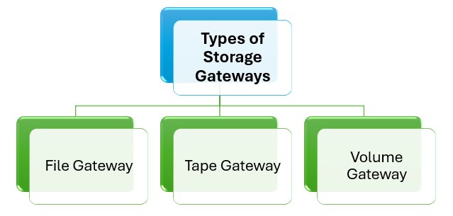 AWS Storage Gateway: Types, Key Features & Prices