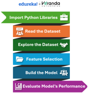 Python for Predictive Analytics: Tools, Techniques, and Real-World Uses