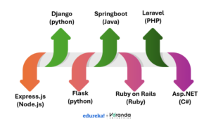 Top 10 Full Stack Developers Tools to Master in 2026