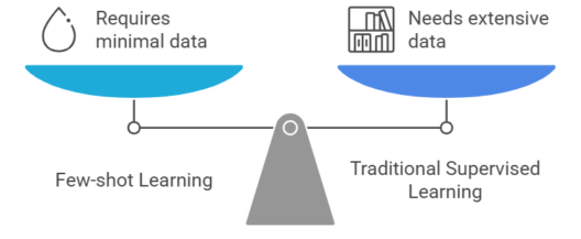 What is Few-Shot Learning? Unlocking Insights with Limited Data