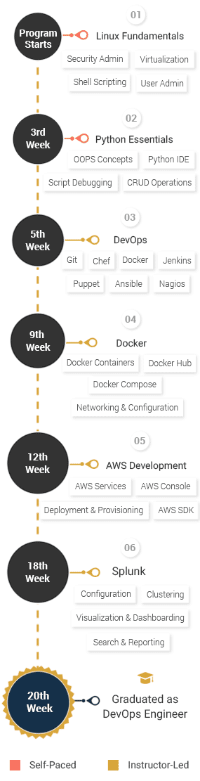 DevOps Engineer Masters Program | Edureka