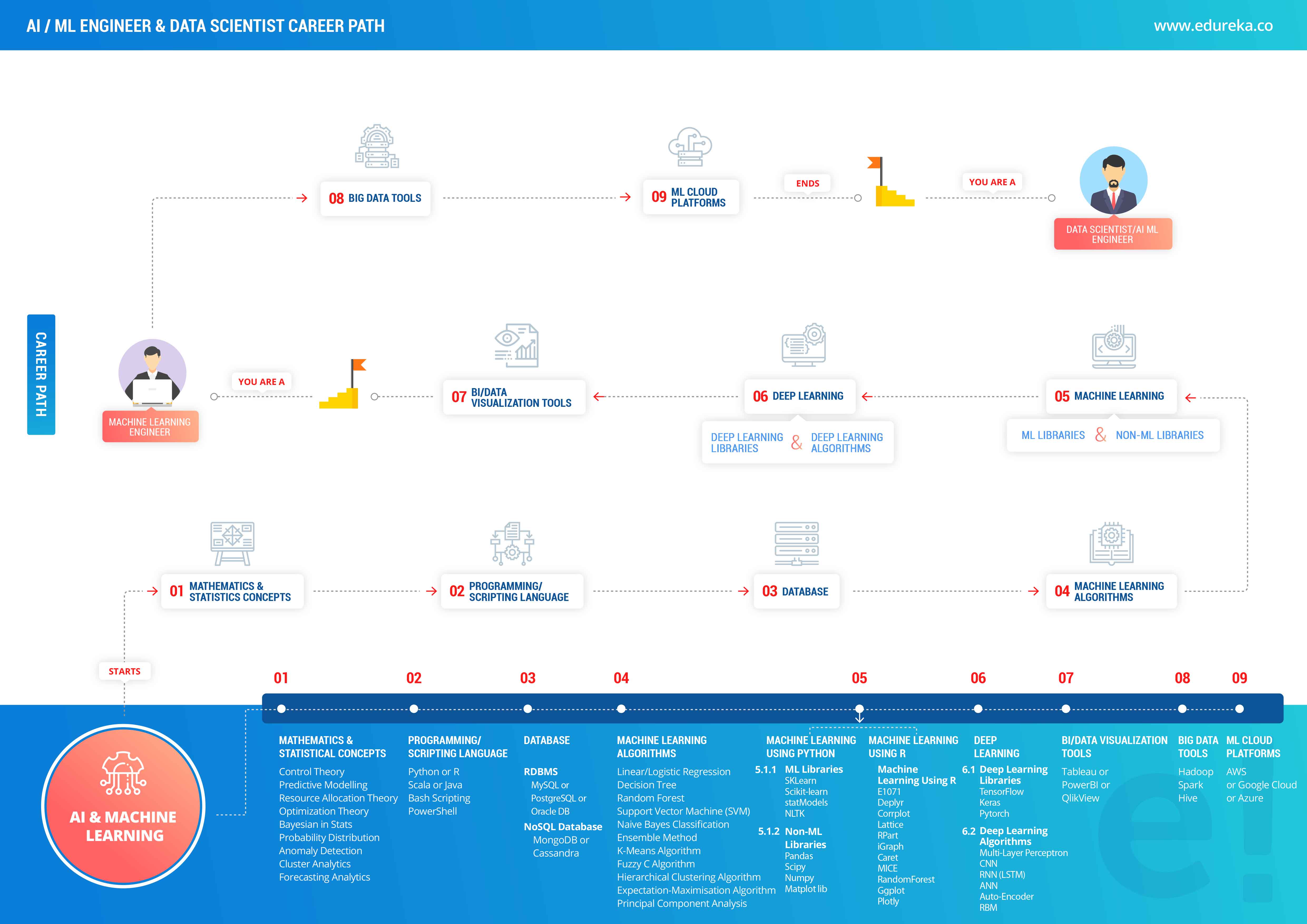 Edureka 2019 Tech Career Guide