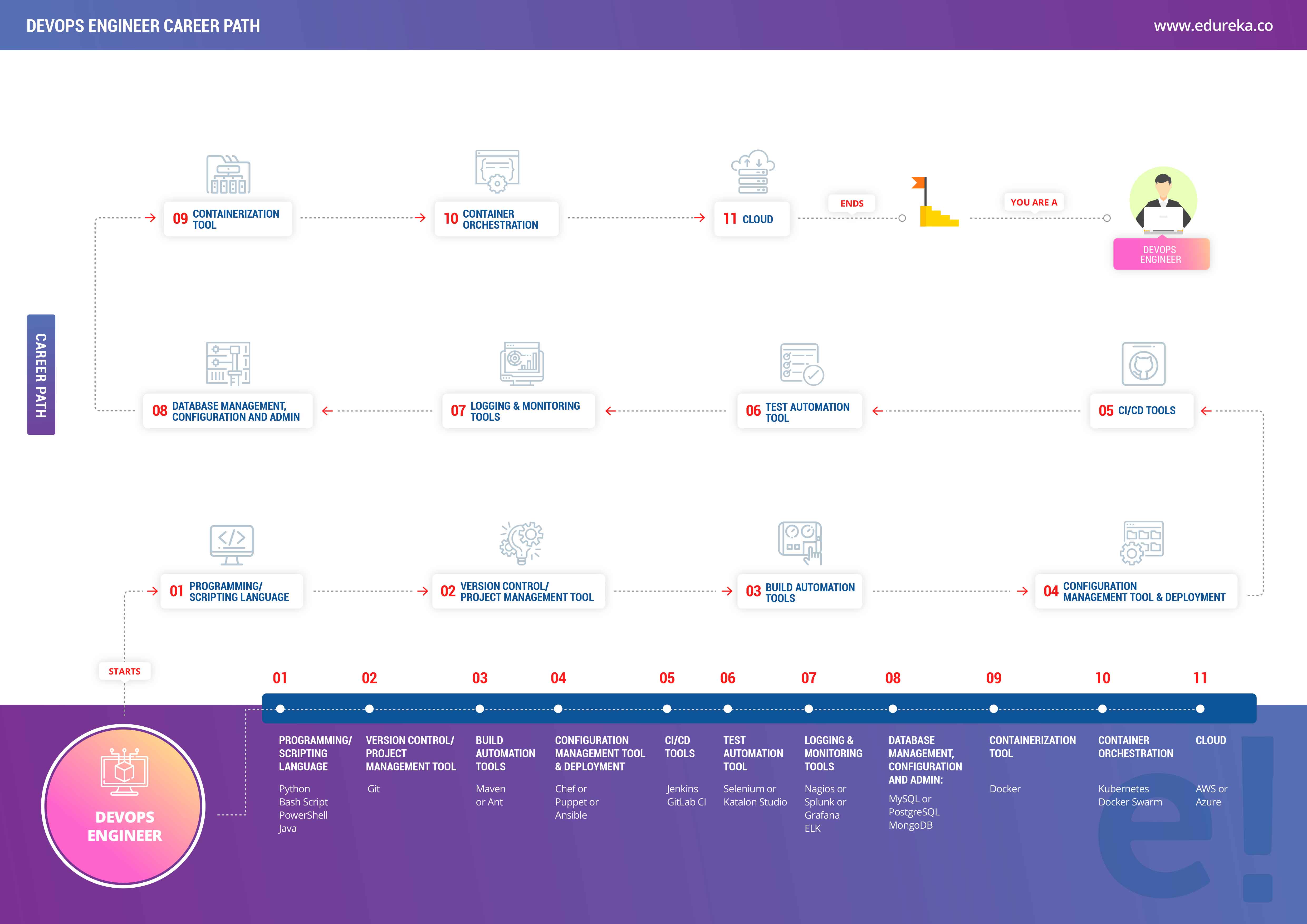 Edureka 2019 Tech Career Guide